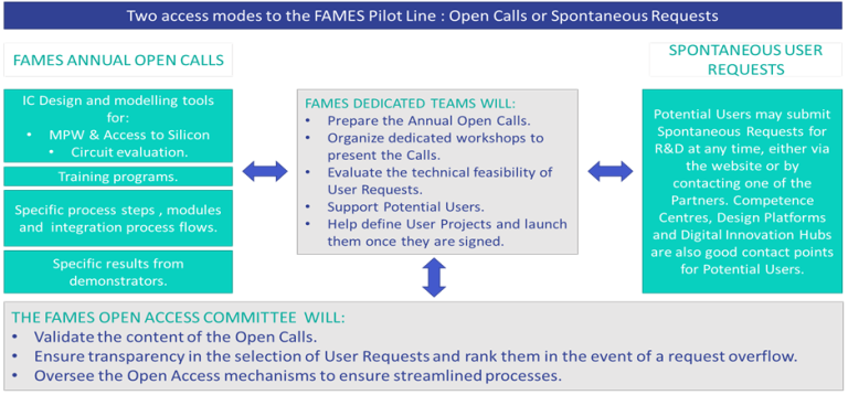 Guidelines for Open-Access - FAMES Pilot Line